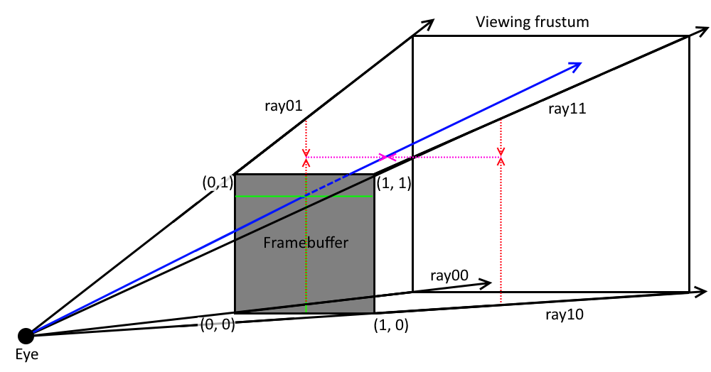 261 Ray Tracing With Opengl Compute Shaders Part I Lwjgllwjgl3 Wiki Github Wiki